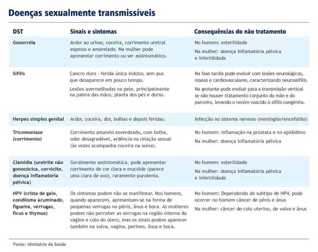 Saiba como identificar uma doença sexualmente transmissível - ZH